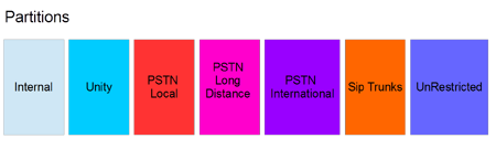 CUCM Partitions and Calling Search Spaces | Telephony-Networking Wiki | Fandom
