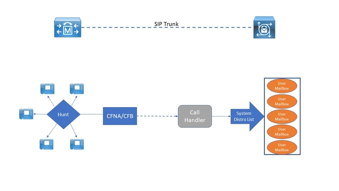 Cisco Unity Assign Voicemail to CUCM Hunt Group | Telephony-Networking ...