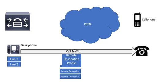 CUCM Cisco Mobile Connect | Telephony-Networking Wiki | Fandom