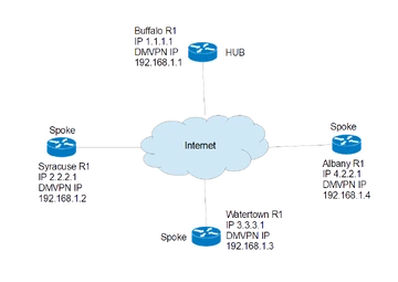 Setup DMVPN on Cisco routers | Telephony-Networking Wiki | Fandom