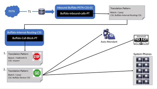 CUCM Block Incoming Calls | Telephony-Networking Wiki | Fandom