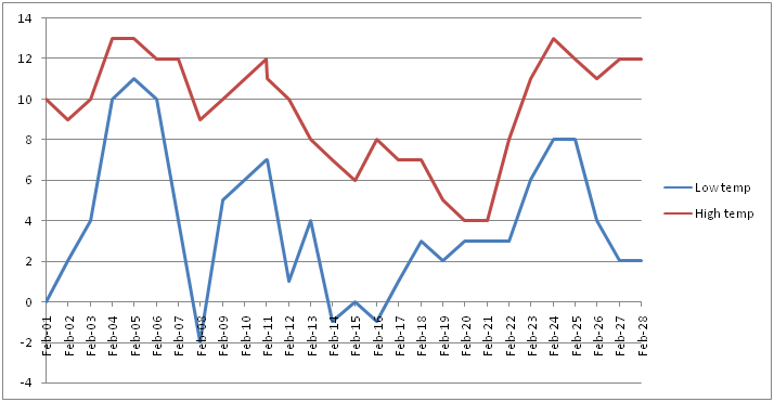 February 2011 (Birmingham) | Temperature records Wiki | Fandom