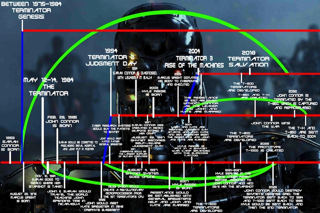 User blog:MGSolidSnake/Terminator Timeline | Terminator Wiki | Fandom