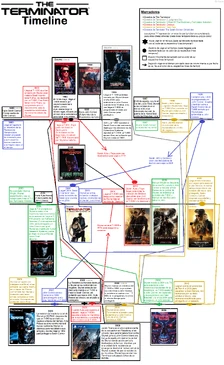 Cronología | Wikia Terminator | Fandom