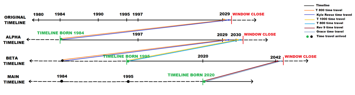Cronología | Wikia Terminator | Fandom