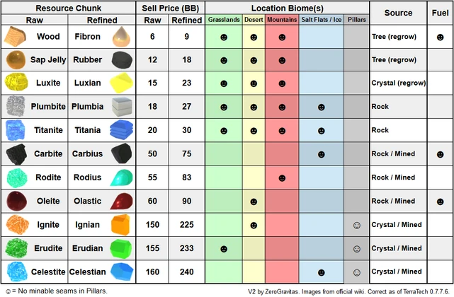 Resource chunks | Terra tech Wiki | Fandom