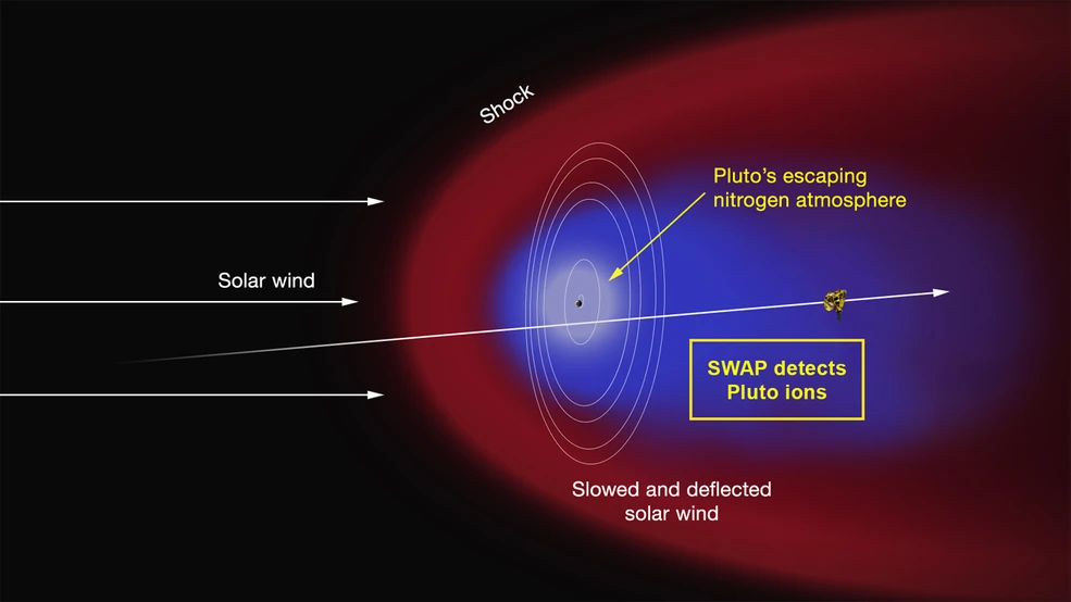 Solar System Bodies With Atmosphere