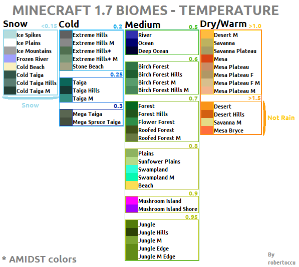 Minecraft Biomes List