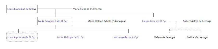 St. Cyr Family | Terre Dei Wiki | Fandom