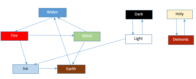 Elemental Affinities | Dark Forest Apocalypse Wiki | Fandom