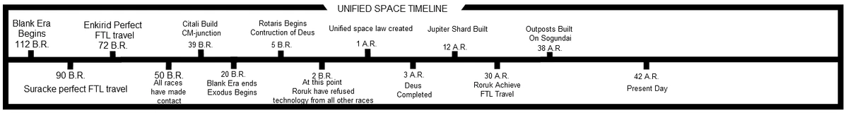 Timeline | The Fiction Project Wiki | Fandom