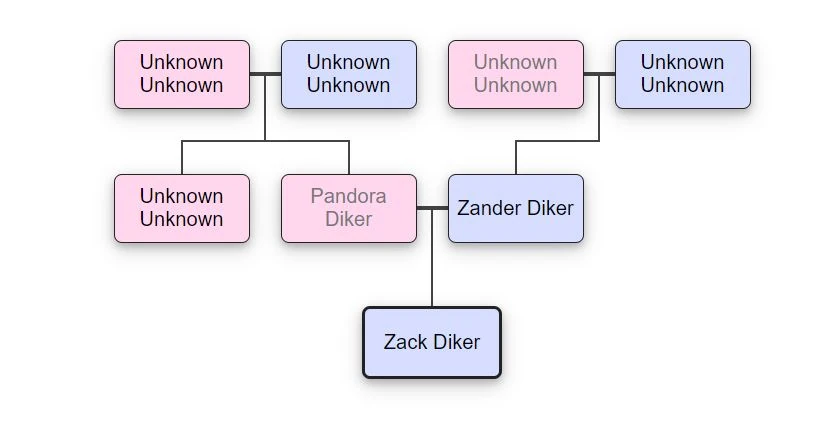 Diker Family | The Adventures of Billie Grayson Book Series Wiki | Fandom