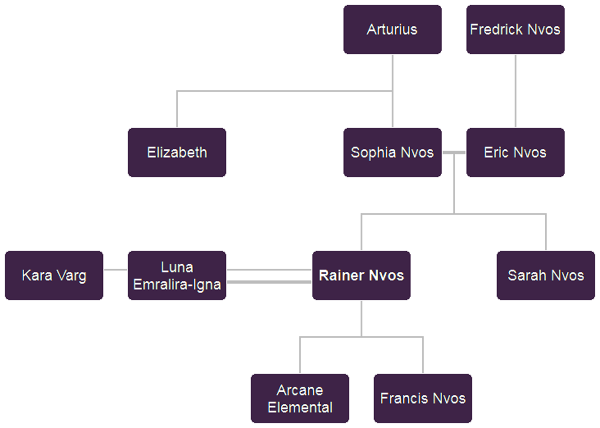 Rainer's Family Tree | The Arcane Emperor Wiki | Fandom