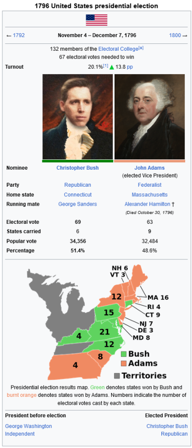 1796 United States Presidential Election | The Atlantic Project Wiki ...