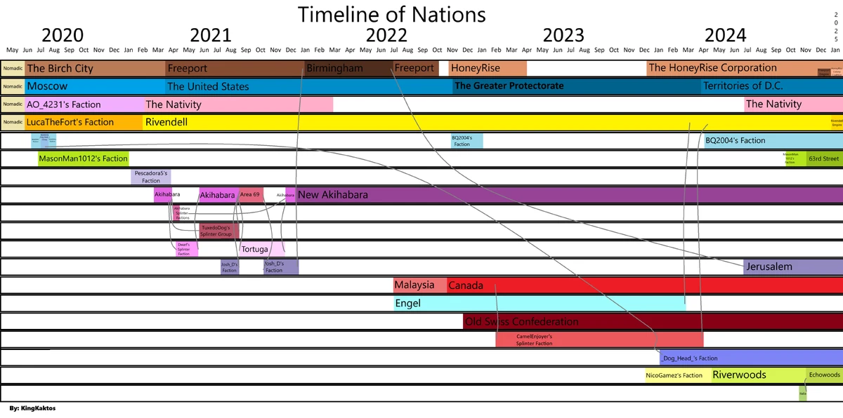 Timeline | The Beginning of the End Realm Wiki | Fandom