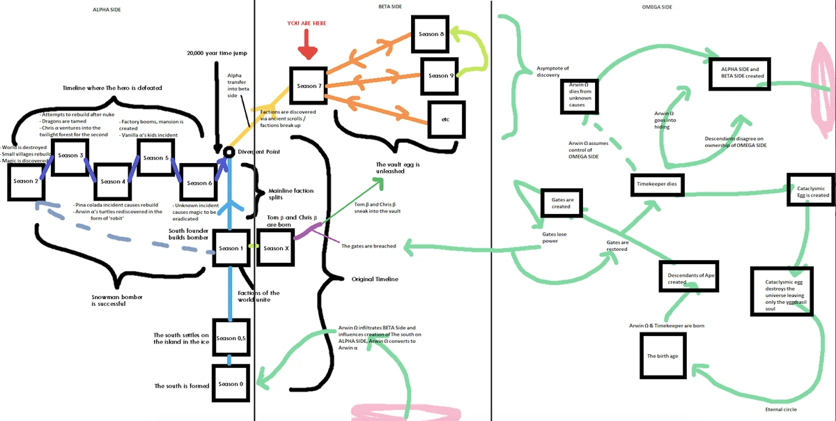 Timeline | The Council Chronicles Wiki | Fandom