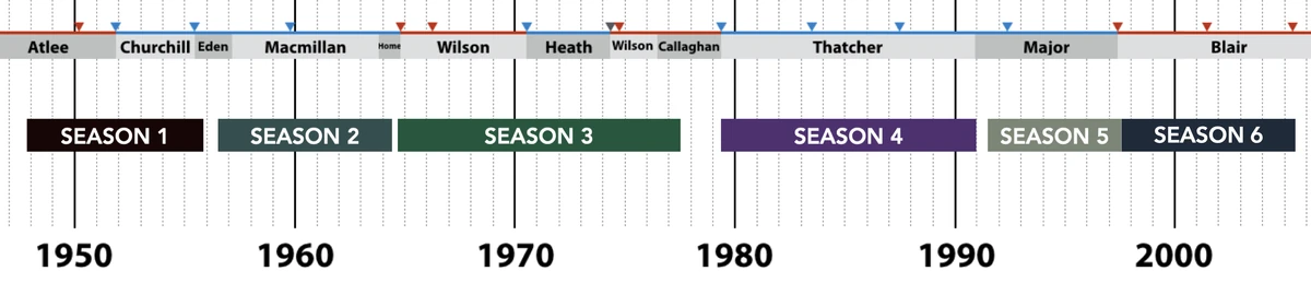 Timeline | The Crown Wiki | Fandom