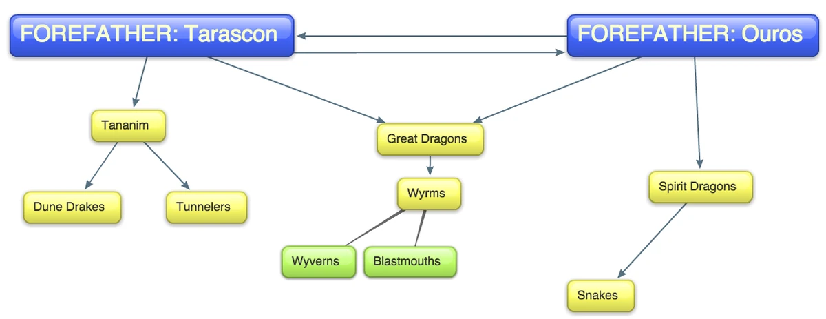 Category:Dragon Species | The Dragonheart Wiki | Fandom