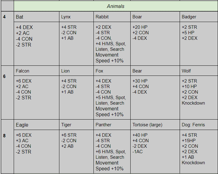 Wild Shape Chart | The Dragon's Neck Wiki | Fandom