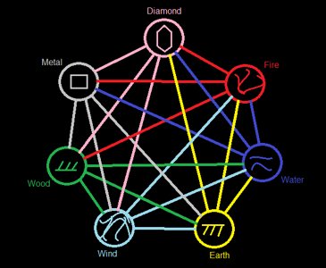 Choco's element chart | The Epic Struggle Wiki | Fandom