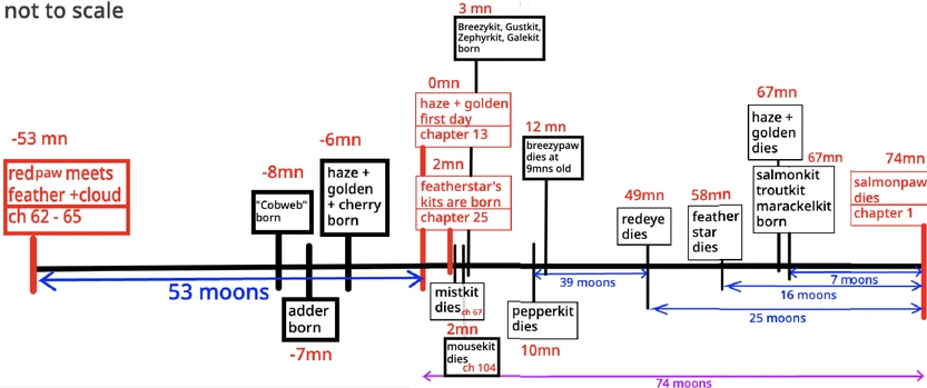 Present timeline | The Eternal Apprentice Wiki | Fandom