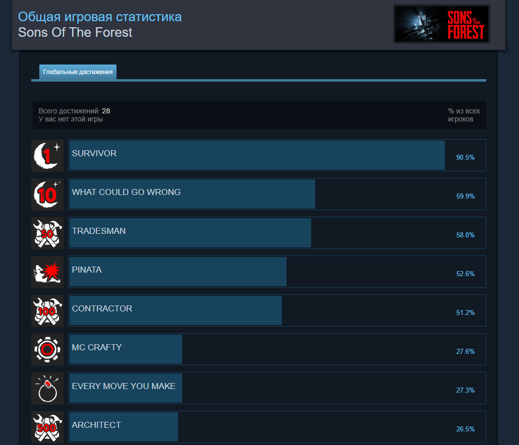 Достижения Sotf The Forest вики Fandom