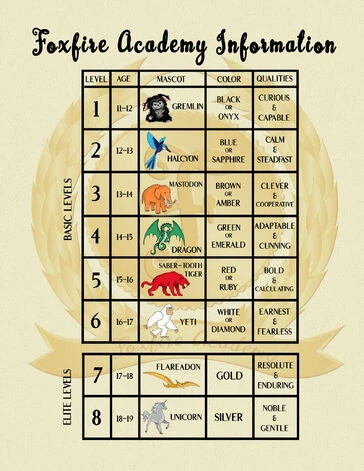 Foxfire levels | The Power of Four Wiki | Fandom