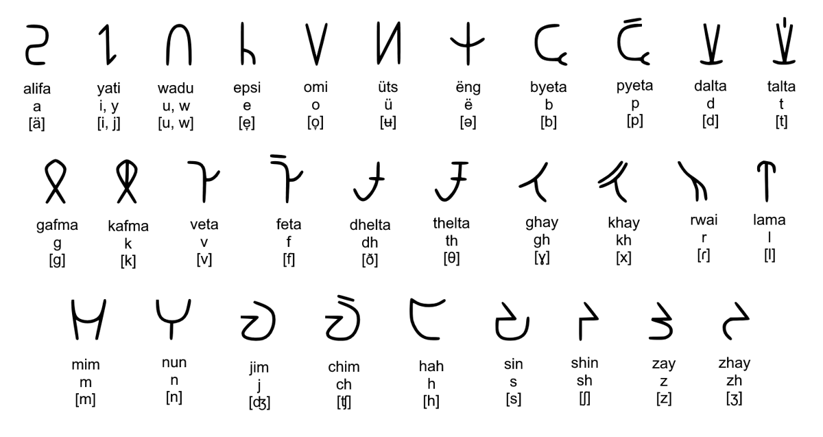 List of languages in xdchor | The friends and siblings of elements Wiki ...
