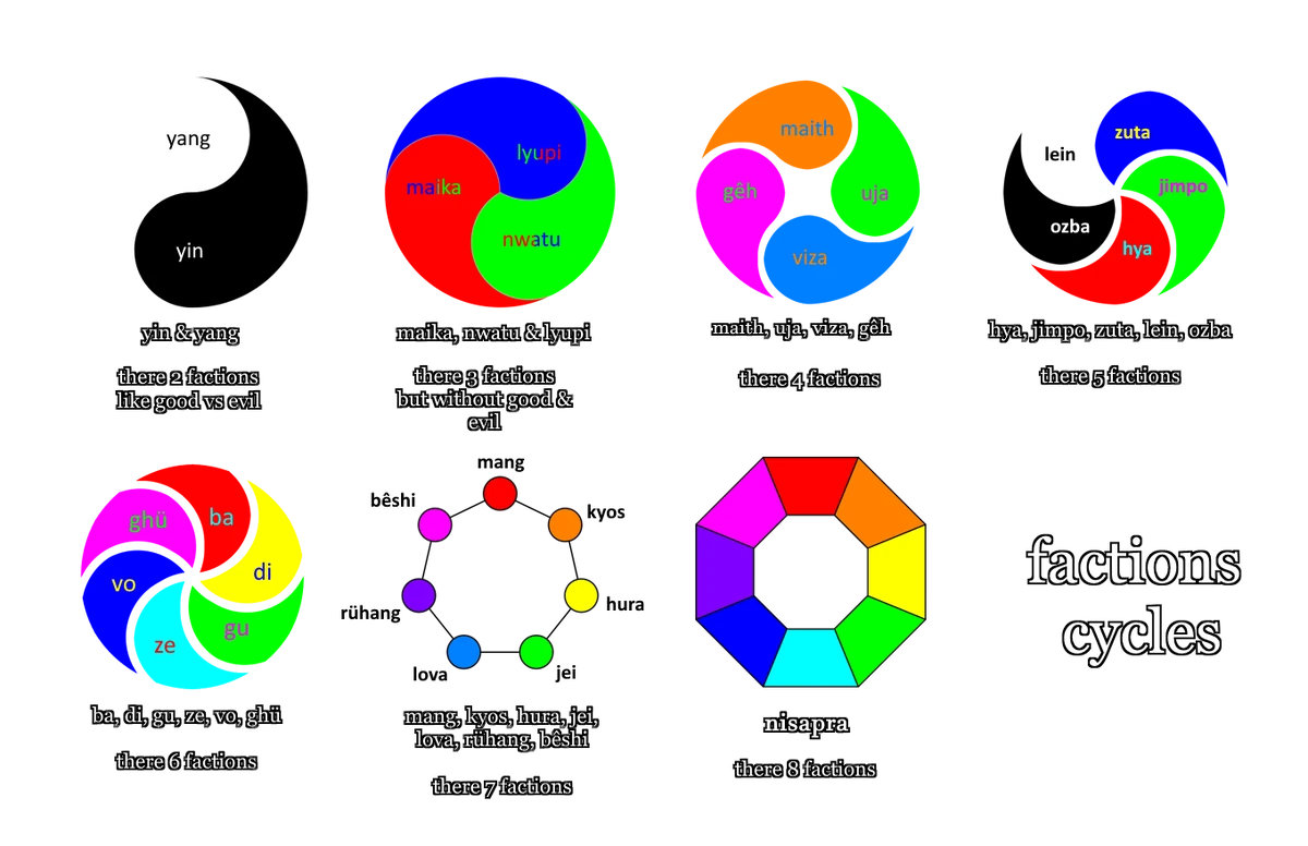 Factions cycles | The friends and siblings of elements Wiki | Fandom