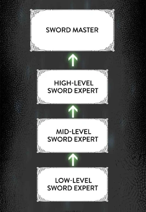 Cultivation level | The Greatest Estate Developer Wiki | Fandom