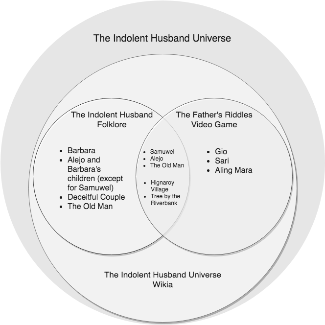 The Indolent Husband Universe | The Indolent Husband Wiki | Fandom