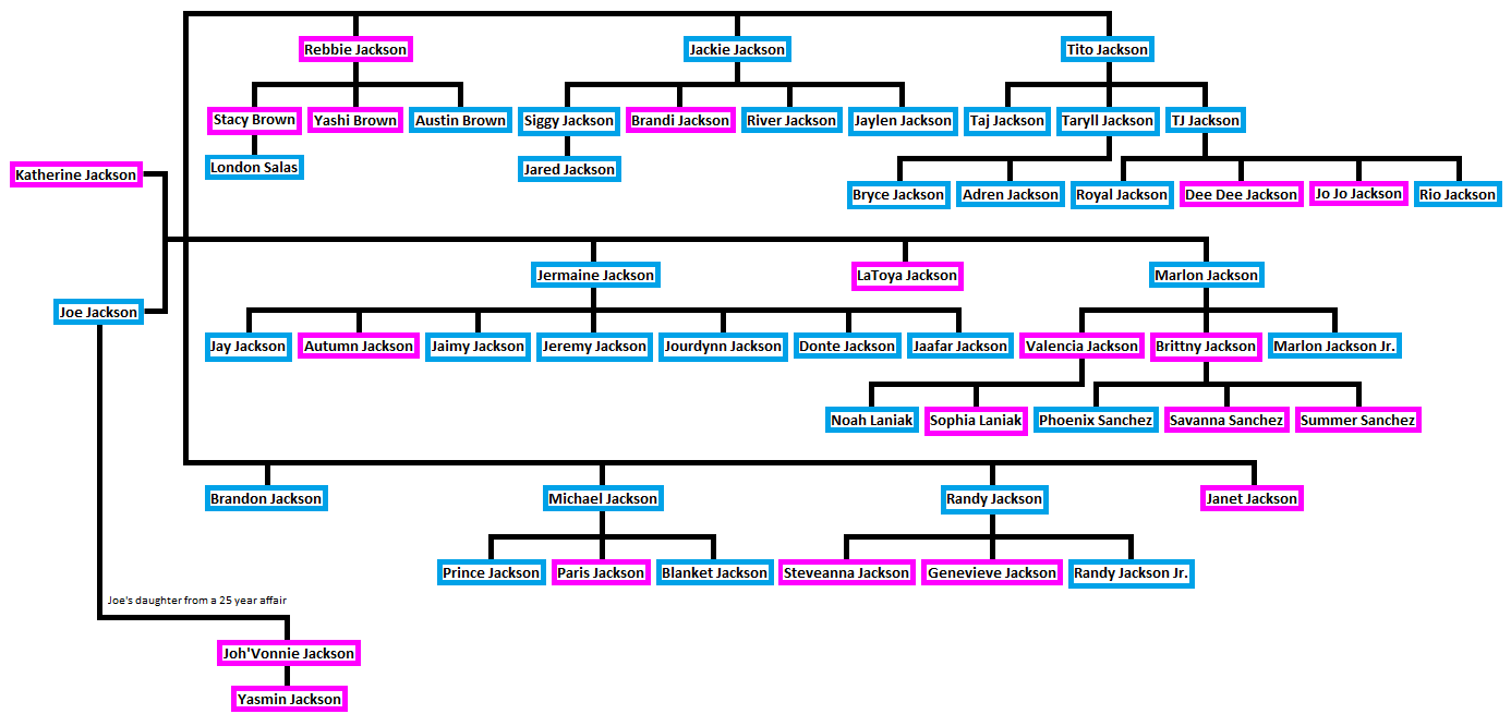 árbol Genealógico De Michael Jackson