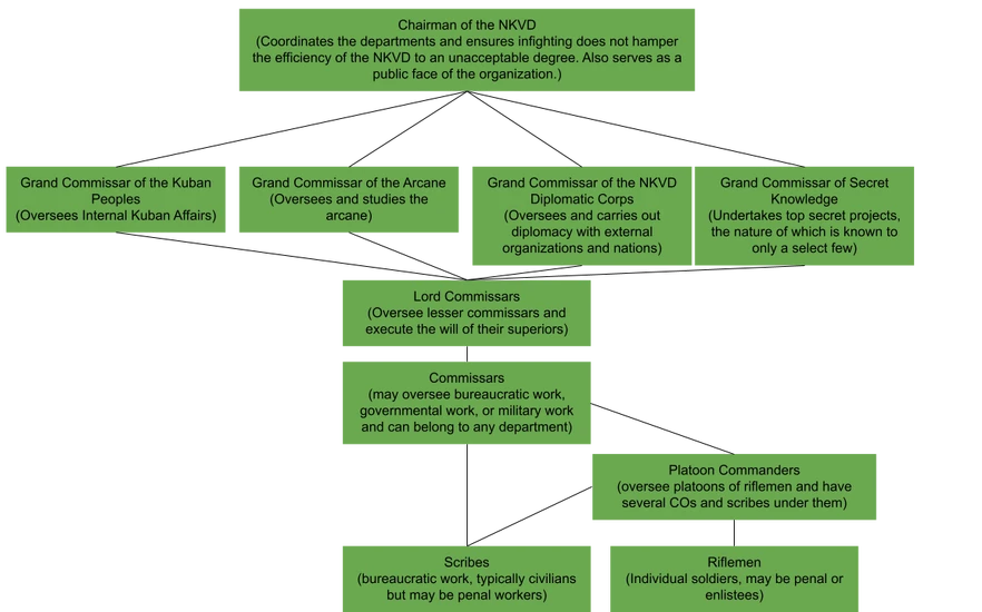 The NKVD | The Kube Wiki | Fandom