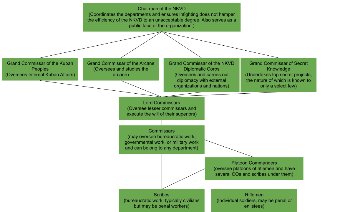 The NKVD | The Kube Wiki | Fandom