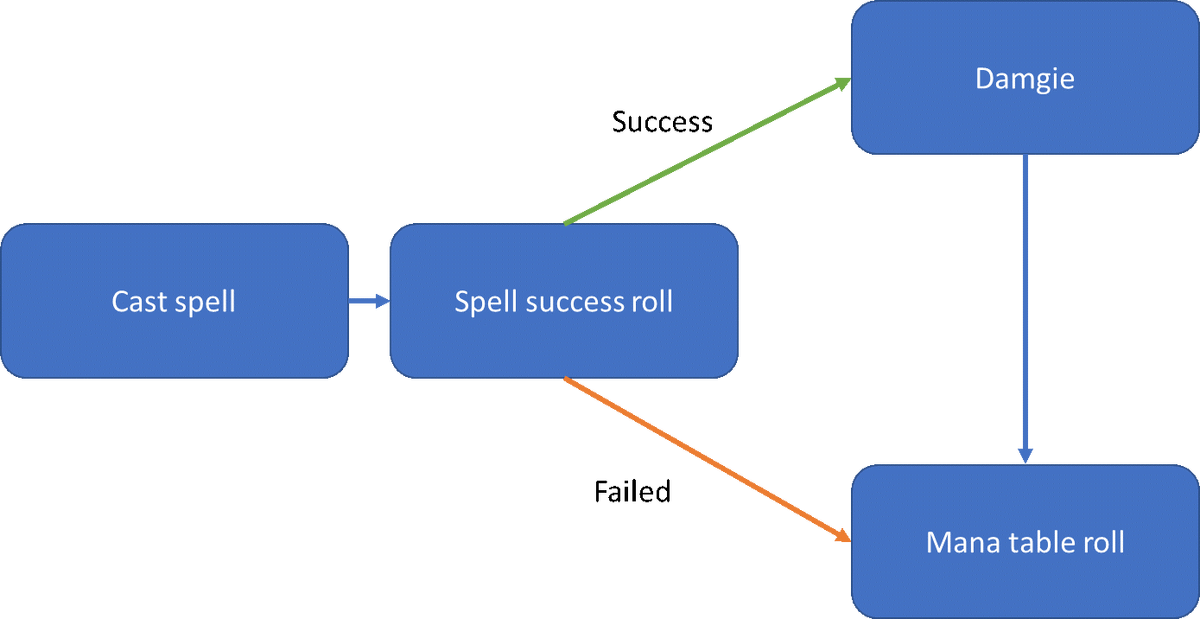 Combat Rules The Legend Realm Of E Moregar Wiki Fandom