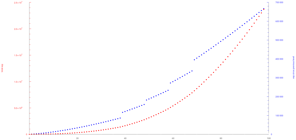 Levels | The Lord of the Rings: The Third Age Wiki | Fandom