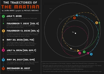 Journey To Mars Time Line