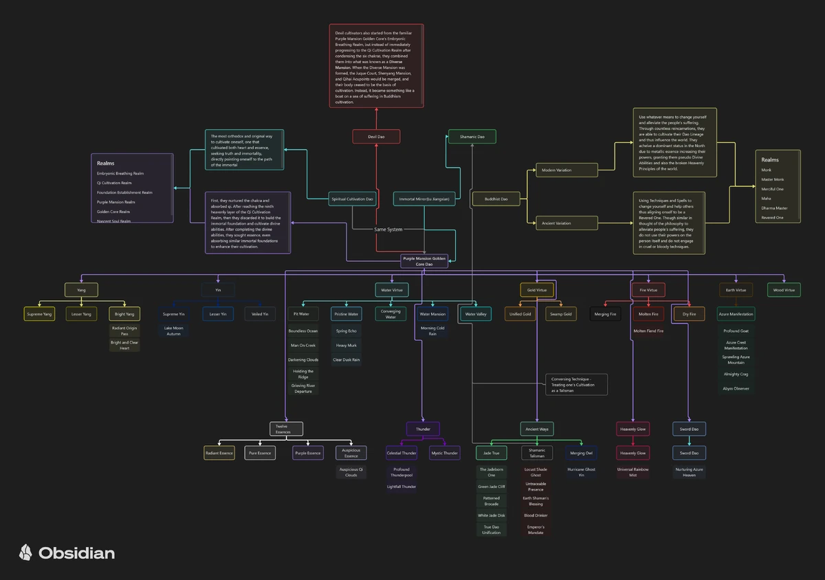 Cultivation System | The Mirror Legacy Wiki | Fandom