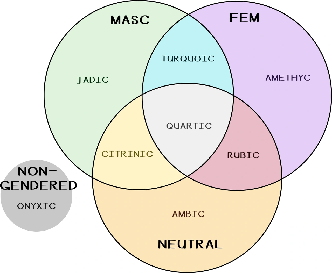 Xenic Alignment System (Gem Gender System) | The MOGAI community Wiki ...