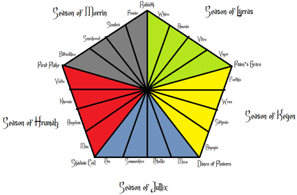 Timeline | The Mortal Realm Wiki | Fandom