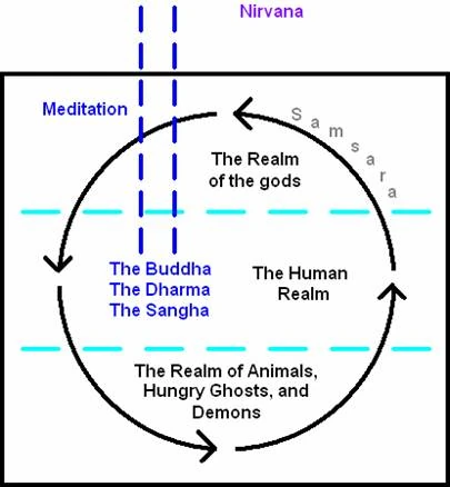 Samsara Cycle
