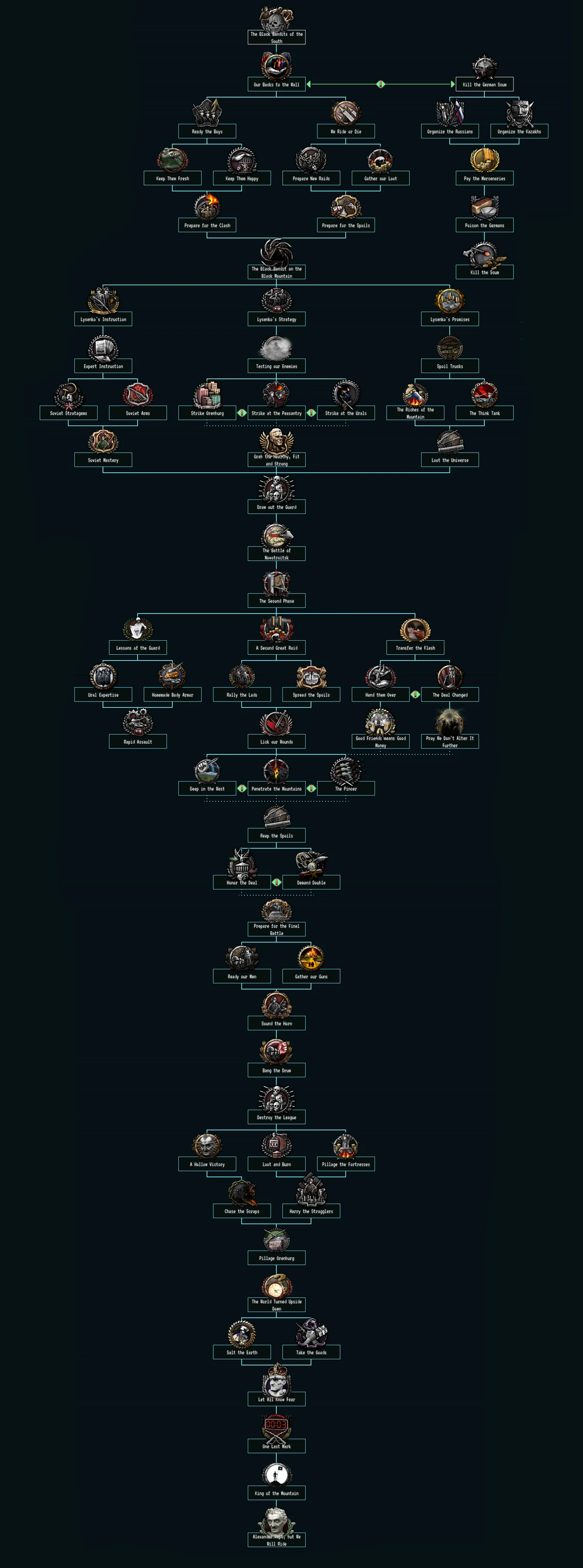 Dirlewanger Brigade national focus tree | The New Order: Last Days of ...