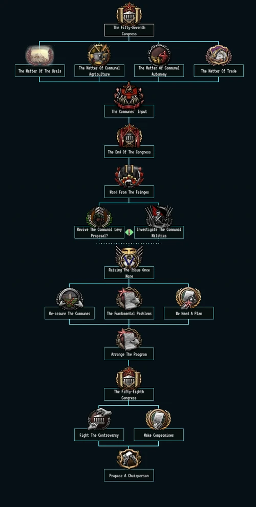 Orenburg national focus tree | The New Order: Last Days of Europe Wiki ...