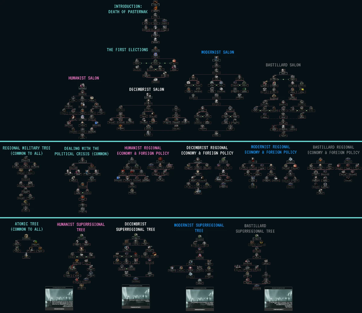 Tomsk national focus tree | The New Order: Last Days of Europe Wiki ...