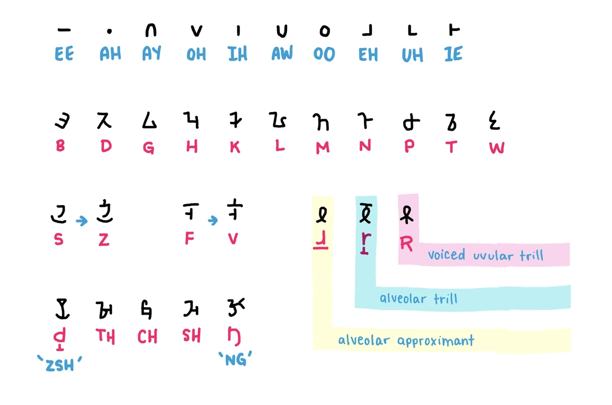 Nunik (alphabet) | The Niriad Wiki | Fandom