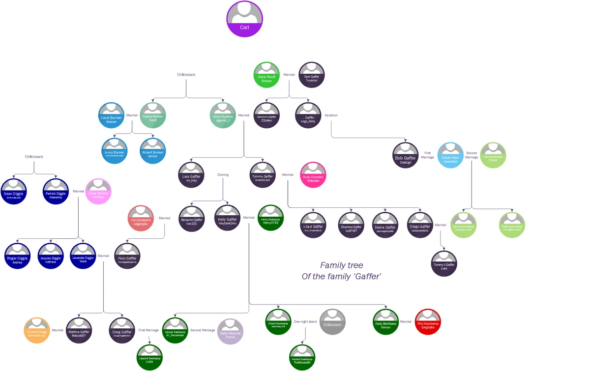 Gaffer Family Tree | The Official LOTRmod Server Player Wiki | Fandom