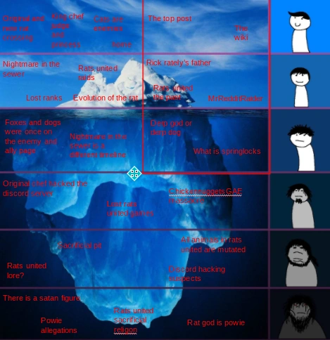 The Rats United iceberg (u/Thesuperpig9000's version, Original ...