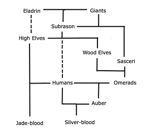 History of the Races | The Old World Wiki | Fandom