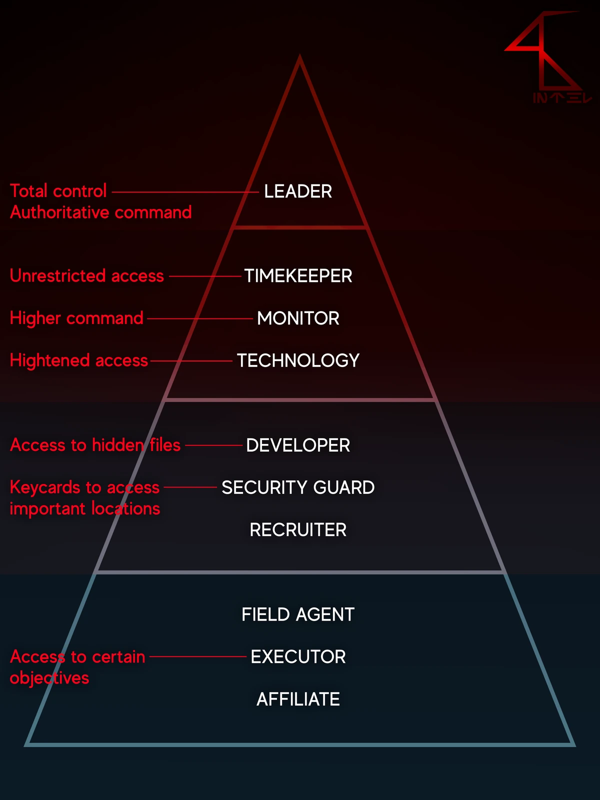 46 Intel hierarchy | The Palladium Wiki | Fandom