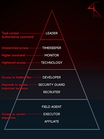 46 Intel hierarchy | The Palladium Wiki | Fandom